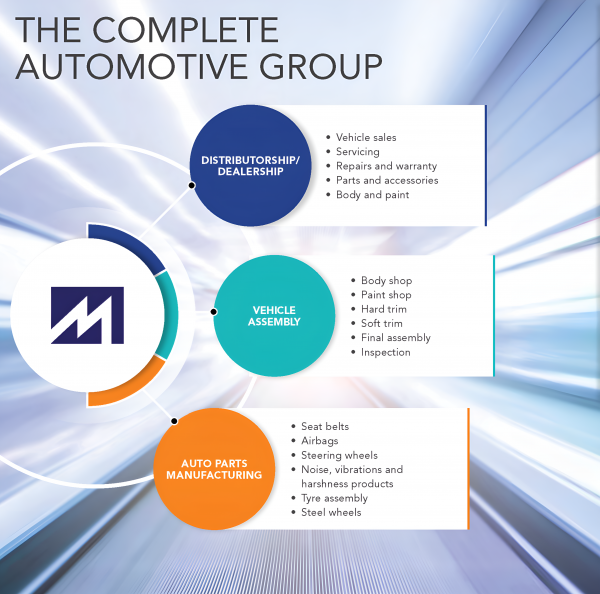 Corporate Structure - MBM Resources Berhad