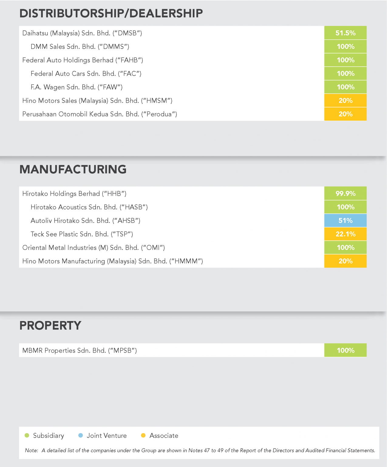 Corporate Structure - MBM Resources Berhad