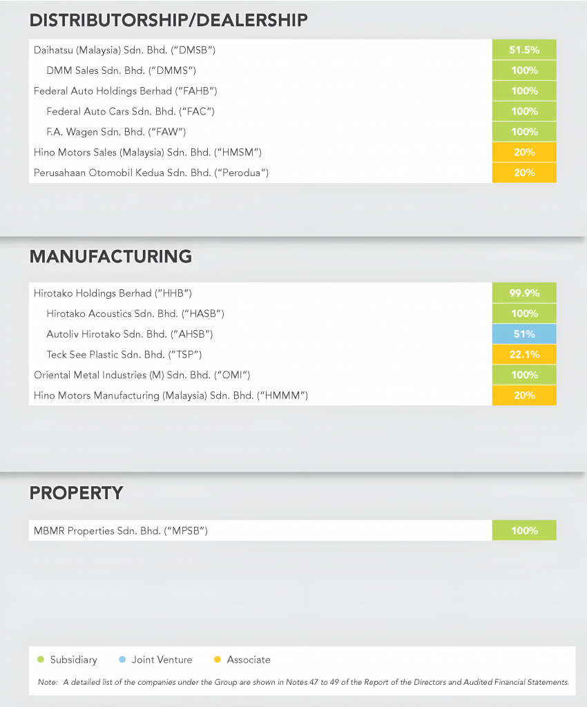 Corporate Structure - MBM Resources Berhad